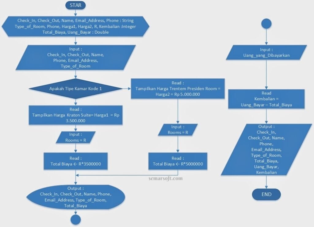 Algoritma Hotel: Mengoptimalkan Pengalaman Menginap - Semarsoft