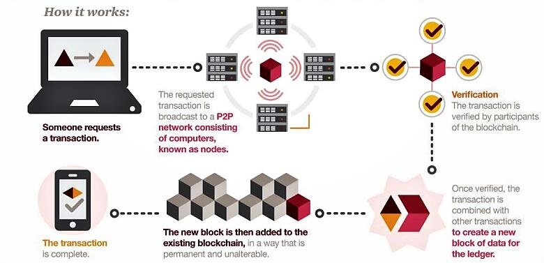 Blockchain Itu Apa? Pahami Cara Kerja Blockchain, Manfaat, dan Contohnya - Semarsoft