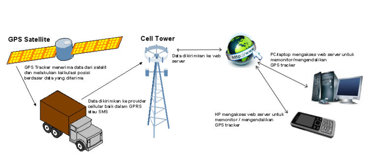 Pengertian, Fungsi, dan Cara Kerja GPS : Teknologi Canggih yang Bikin ...